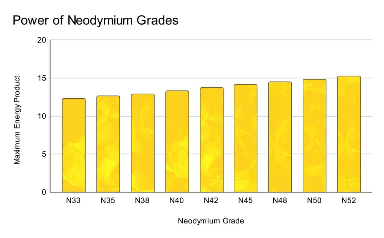 Grades of Neodymium Magnets